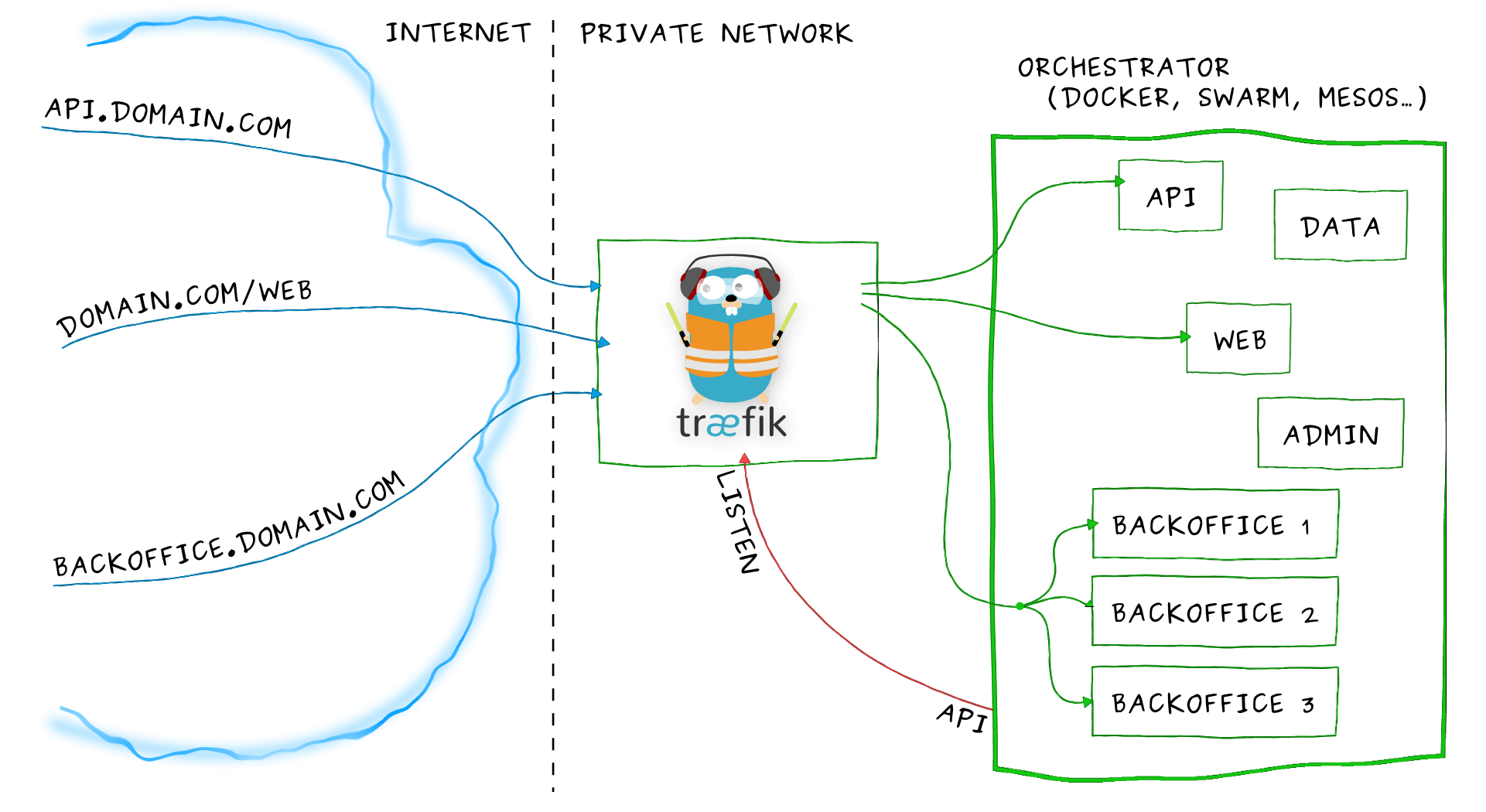 Setup Traefik step by step with Cloudflare and Let's Encrtypt - Tech Blog