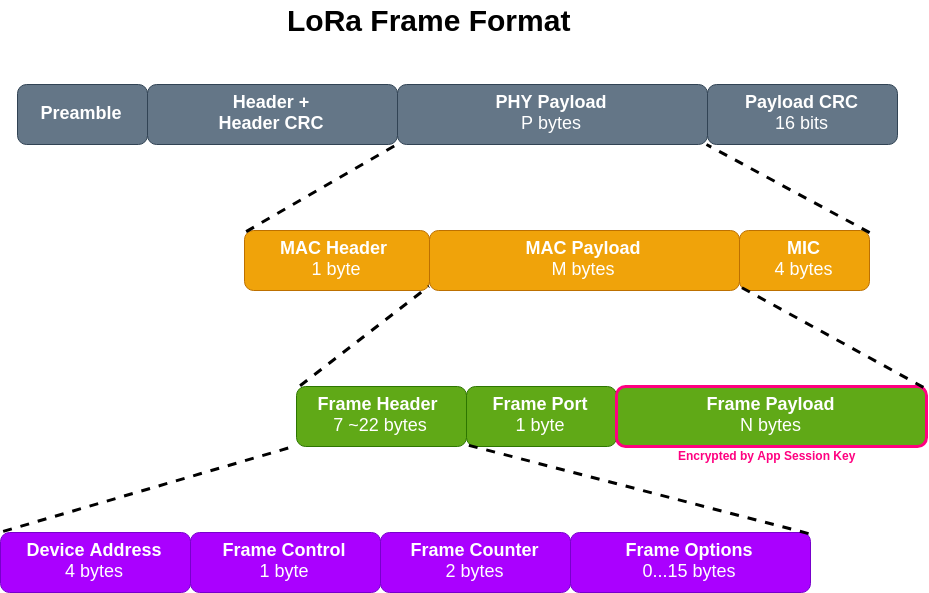 LoRa - Low-power wide-area network - Tech Blog