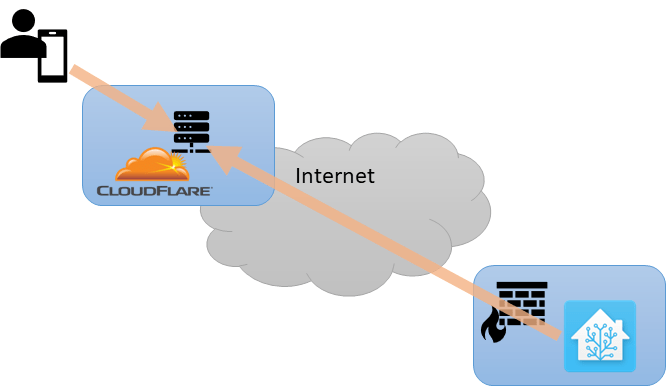 Access Home-Assistant with cloudflare tunnel - Tech Blog